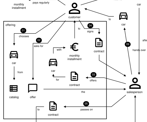 How To Find Boundaries For Modules Microservices Or Bounded Contexts 