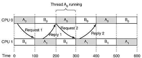 Gang Scheduling at emaze Presentation
