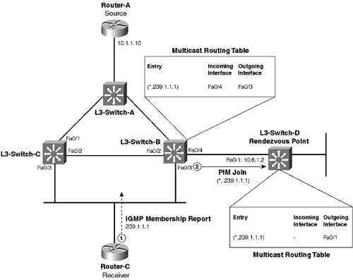 PIM – (Protocol Independent Multicast) and Modes | loopback's Blog