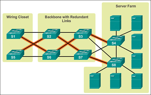 Chapter 1. LAN Design (Campus Wired LAN Designs (Expanding the Network…