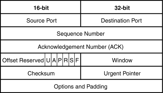 TCP(Transmission Control Protocol) : 네이버 블로그