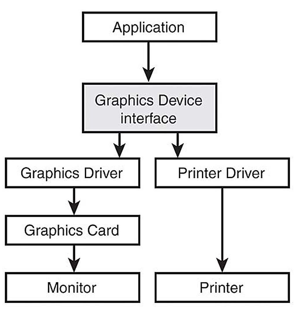 Graphics Device Interface