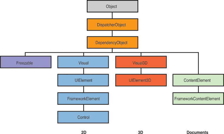 Techkhicdi: WPF core classes and heirarchy