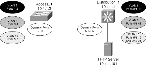VLAN Configuration - Tutorial