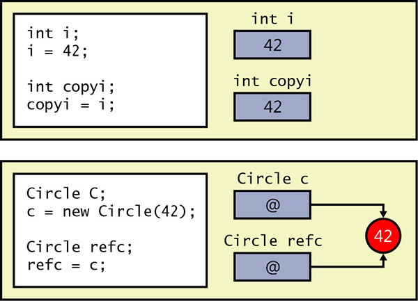 c# - What exactly is parameter containing with ref modifier? - Stack Overflow